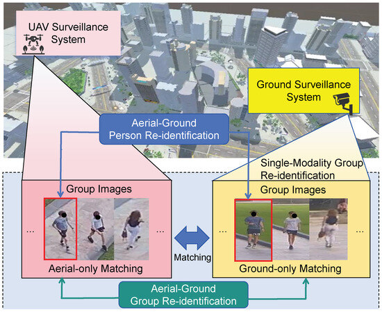 Unsupervised Aerial-Ground Re-Identification from Pedestrian to Group ...