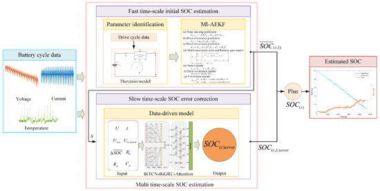 A Multi-Timescale Method for State of Charge Estimation for Lithium-Ion Batteries in Electric ...