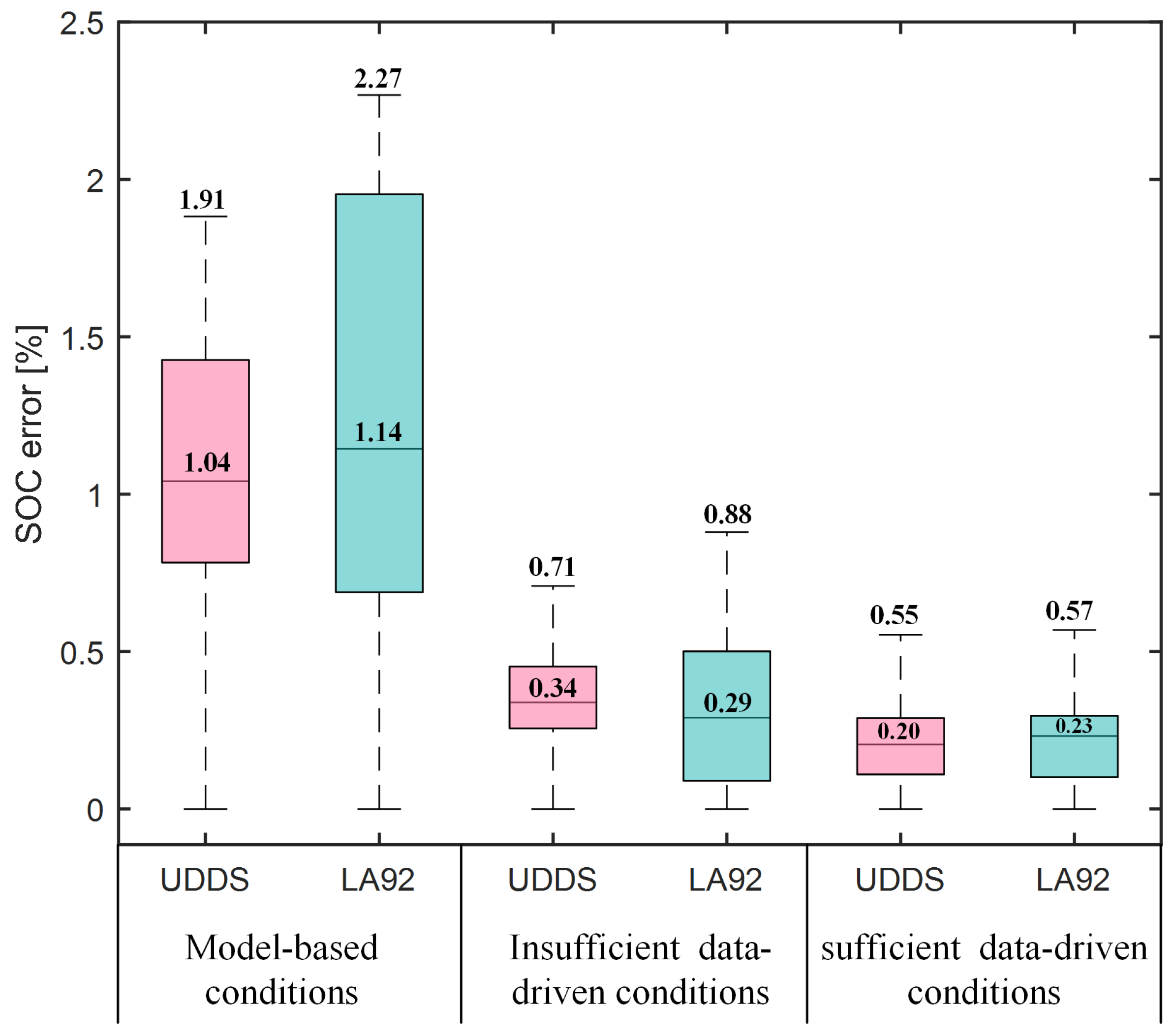 A Multi-Timescale Method for State of Charge Estimation for Lithium-Ion Batteries in Electric ...