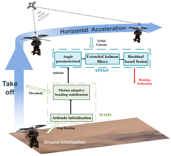 Hybrid Heading Estimation Approach for Micro Coaxial Drones Based on Motion-Adaptive ...