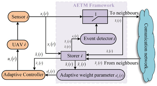 Distributed Event-Triggered-Based Adaptive Formation Tracking Control for Multi-UAV Systems ...