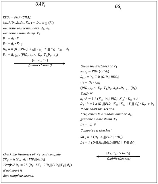 PUF-Based Secure and Efficient Anonymous Authentication Protocol for ...