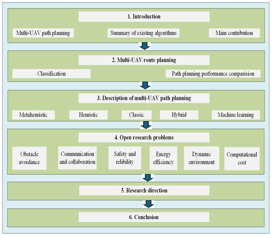 A Survey on Multi-UAV Path Planning: Classification, Algorithms, Open ...