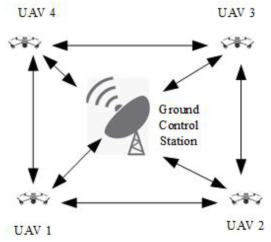 A Survey on Multi-UAV Path Planning: Classification, Algorithms, Open Research Problems, and ...
