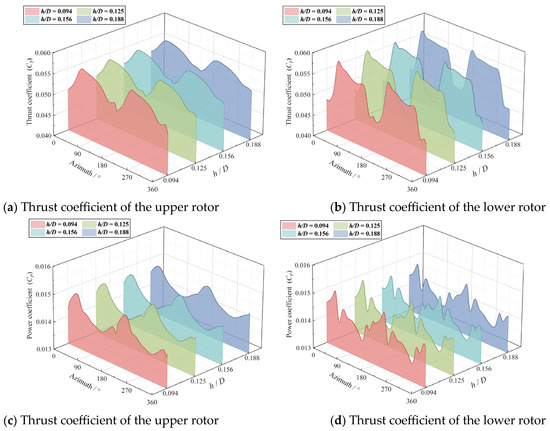 Performance Analysis and Flow Mechanism of Close-Range Overlapping ...