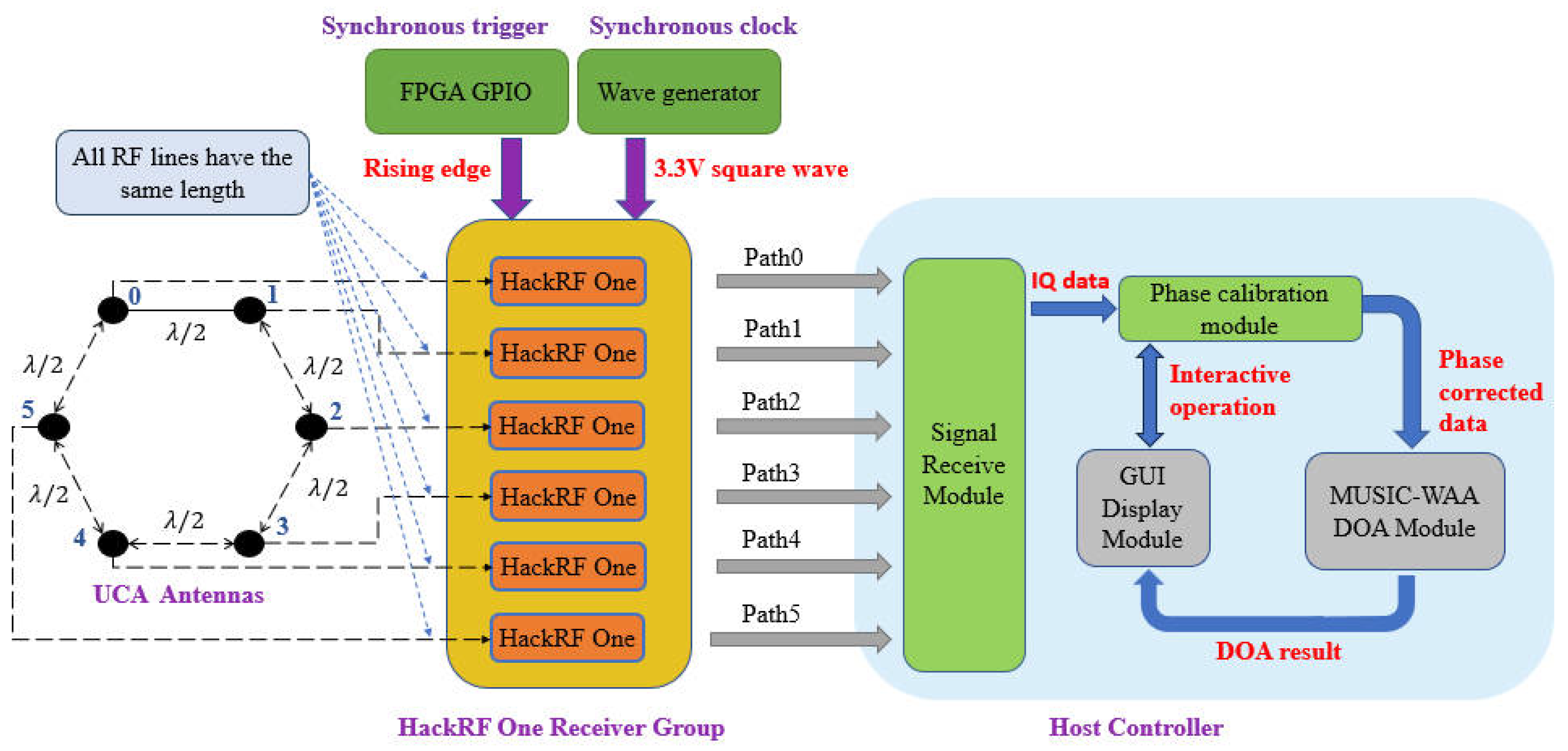 Two-Dimensional Real-Time Direction-Finding System for UAV RF Signals Based on Uniform Circular ...
