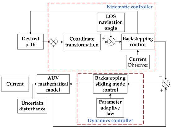 A Review of Path Following, Trajectory Tracking, and Formation Control ...