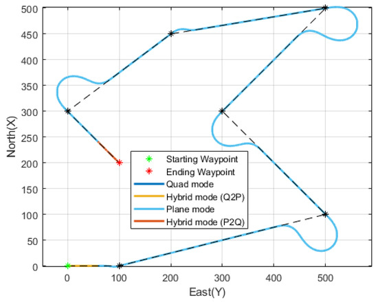 Multi-Mode Flight Simulation and Energy-Aware Coverage Path Planning for a Lift+Cruise QuadPlane