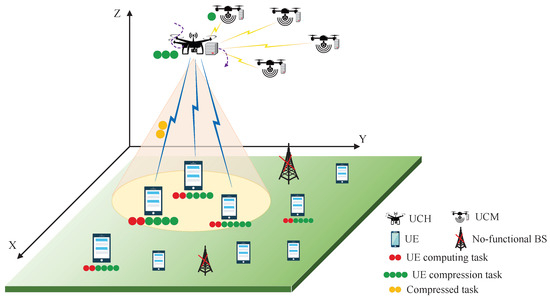 Task Offloading and Data Compression Collaboration Optimization for UAV Swarm-Enabled Mobile ...