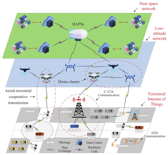 A Review of Physical Layer Security in Aerial–Terrestrial Integrated ...