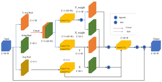 WCANet: An Efficient and Lightweight Weight Coordinated Adaptive ...