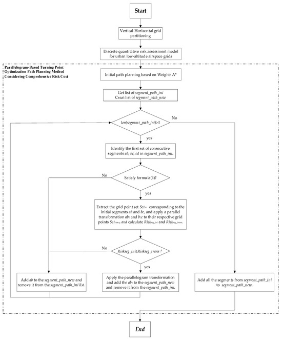 Digital Low-Altitude Airspace Unmanned Aerial Vehicle Path Planning and Operational Capacity ...