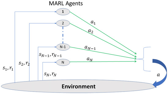 Robust UAV-Oriented Wireless Communications via Multi-Agent Deep Reinforcement Learning to ...