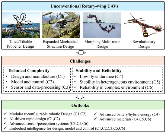 Beyond Conventional Drones: A Review of Unconventional Rotary-Wing UAV ...