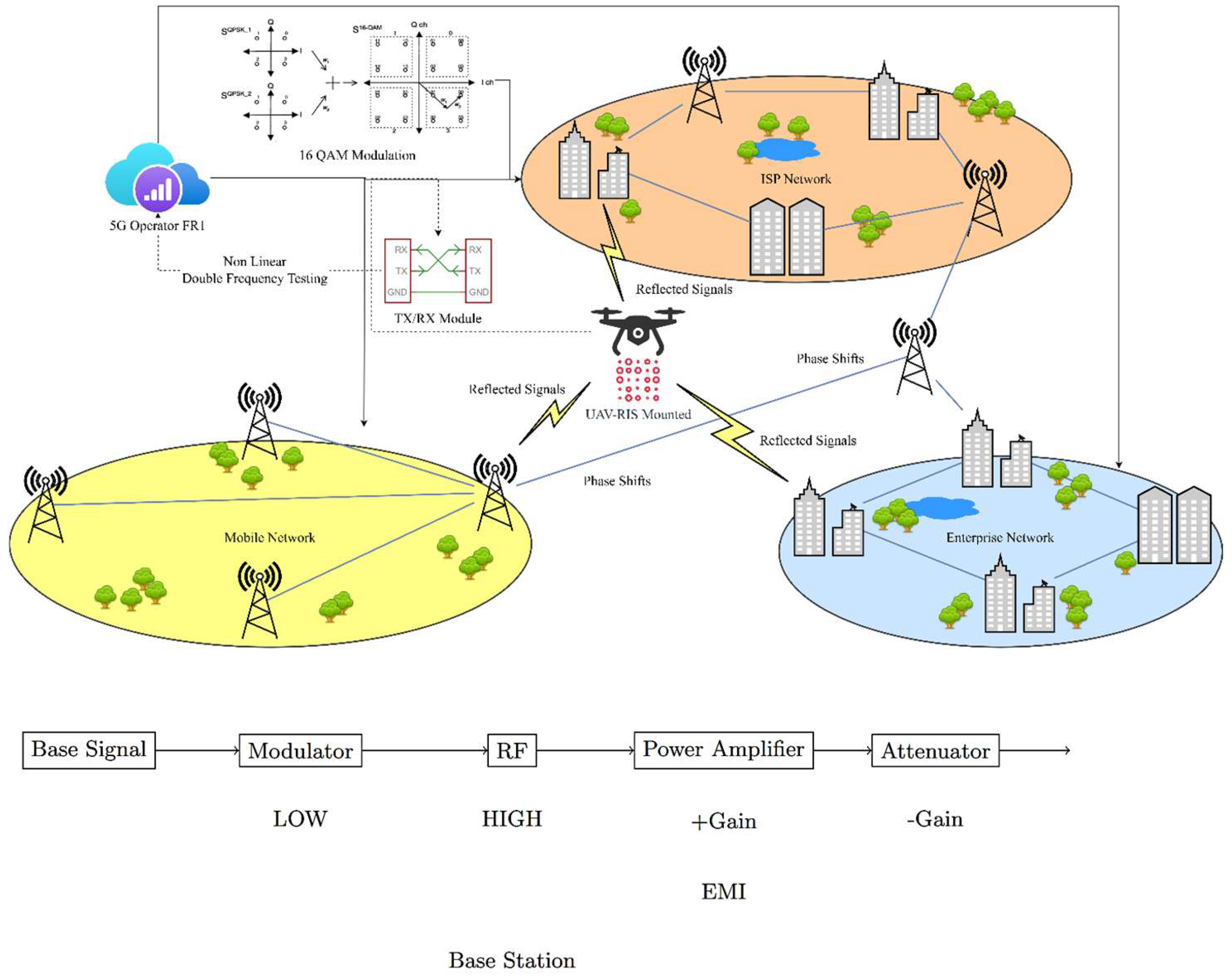 EMI Analysis and Nonlinearity Characterization of 5G FR1 Amplifiers for UAV–RIS Networks