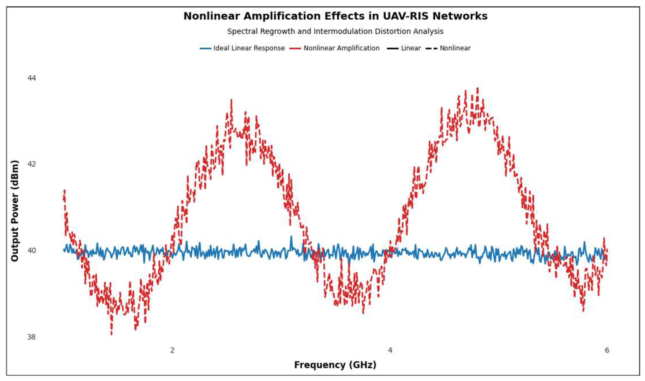 EMI Analysis and Nonlinearity Characterization of 5G FR1 Amplifiers for UAV–RIS Networks