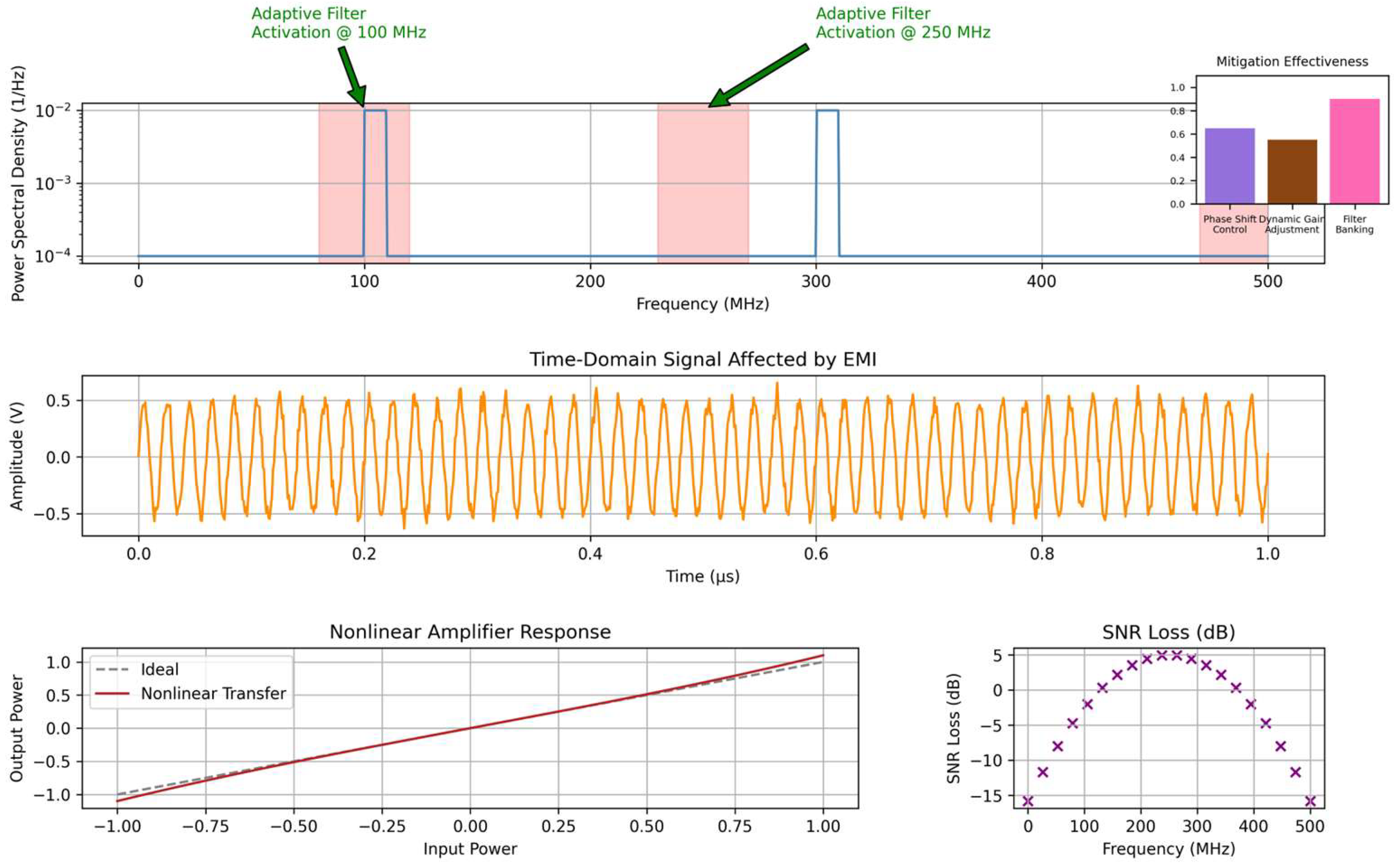 EMI Analysis and Nonlinearity Characterization of 5G FR1 Amplifiers for UAV–RIS Networks
