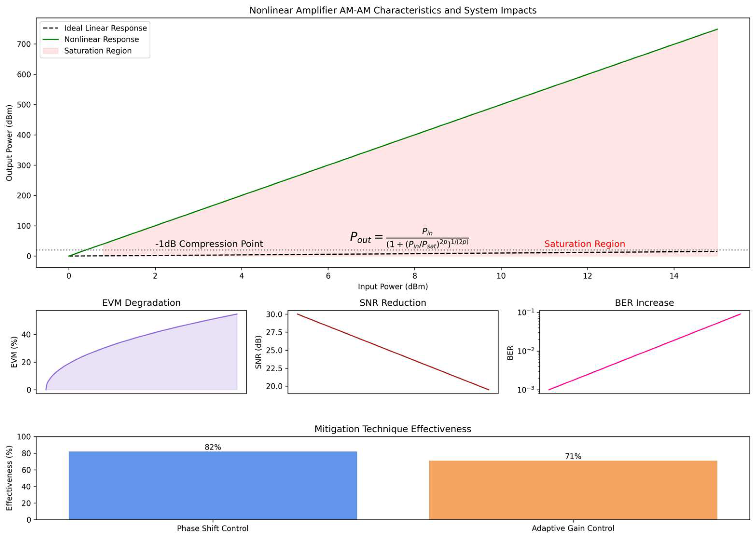 EMI Analysis and Nonlinearity Characterization of 5G FR1 Amplifiers for UAV–RIS Networks