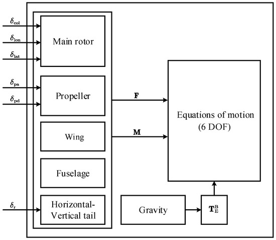 Flight Dynamics Modeling and Verification for a Novel Compound Rotorcraft Considering Rotor ...