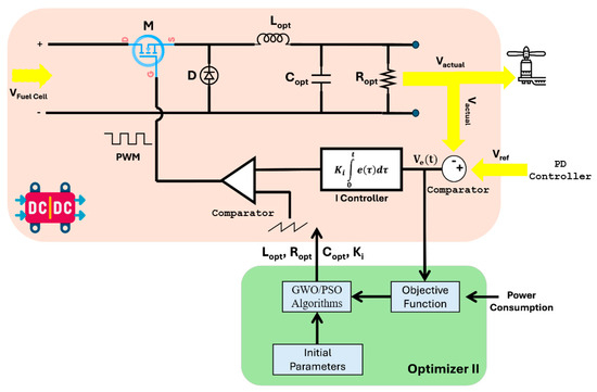 Grey Wolf Optimization- and Particle Swarm Optimization-Based PD/I ...