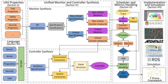Unified Monitor and Controller Synthesis for Securing Complex Unmanned ...