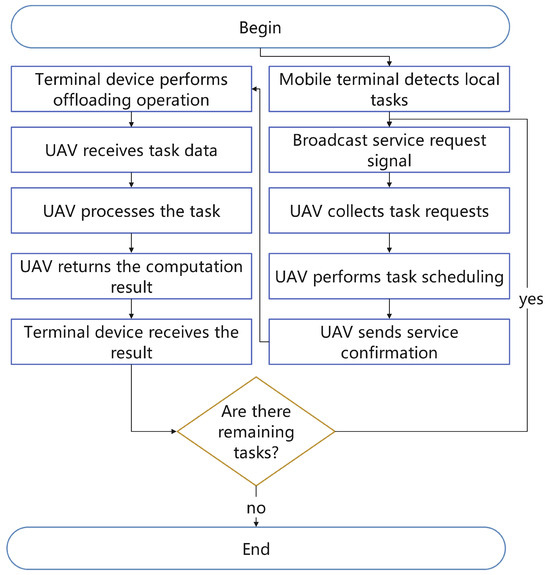 Parallel Task Offloading and Trajectory Optimization for UAV-Assisted Mobile Edge Computing via ...