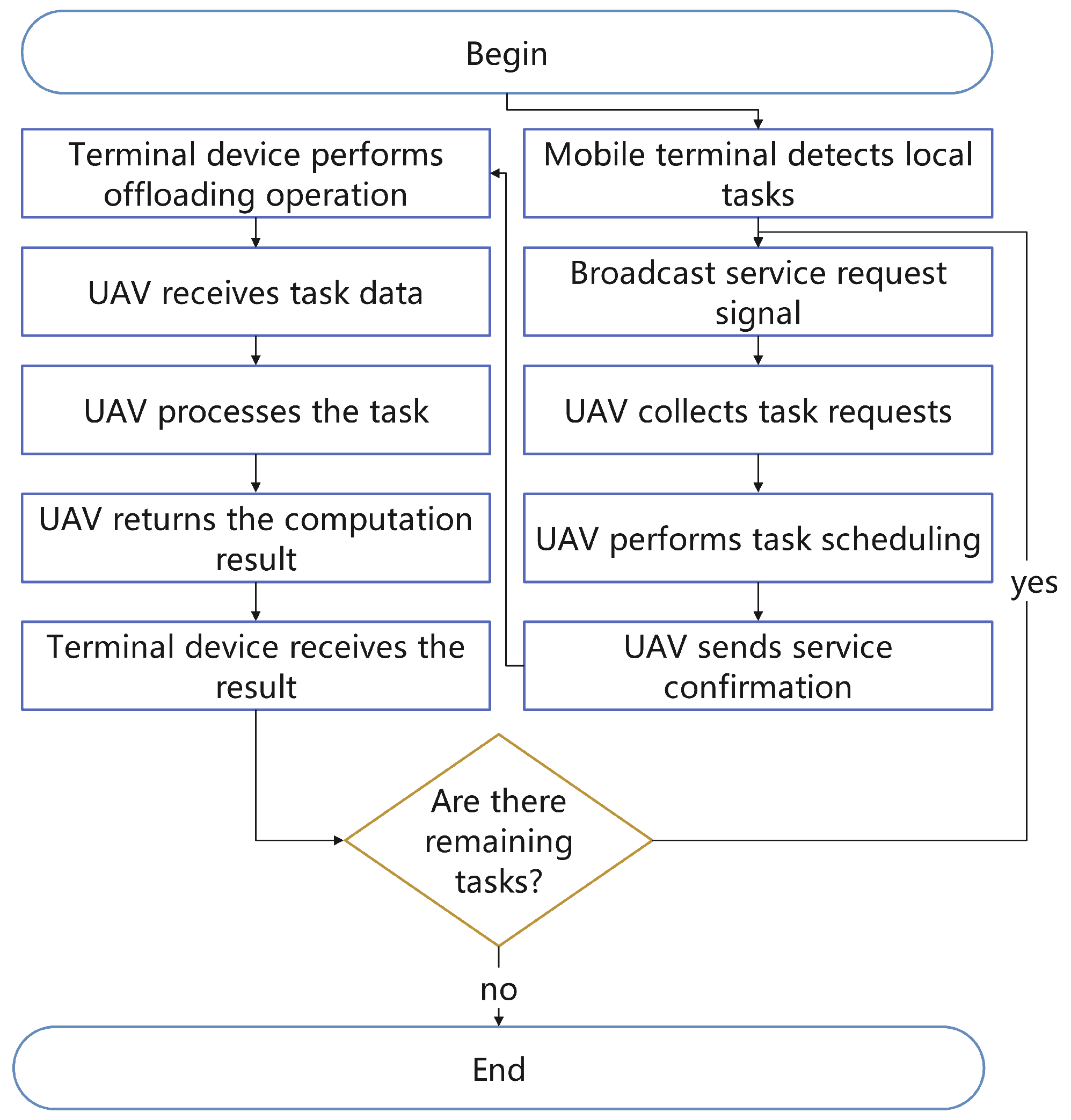Parallel Task Offloading and Trajectory Optimization for UAV-Assisted Mobile Edge Computing via ...
