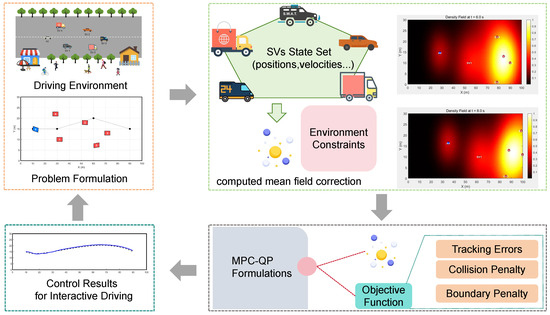 A Mean-Field-Game-Integrated MPC-QP Framework for Collision-Free Multi ...