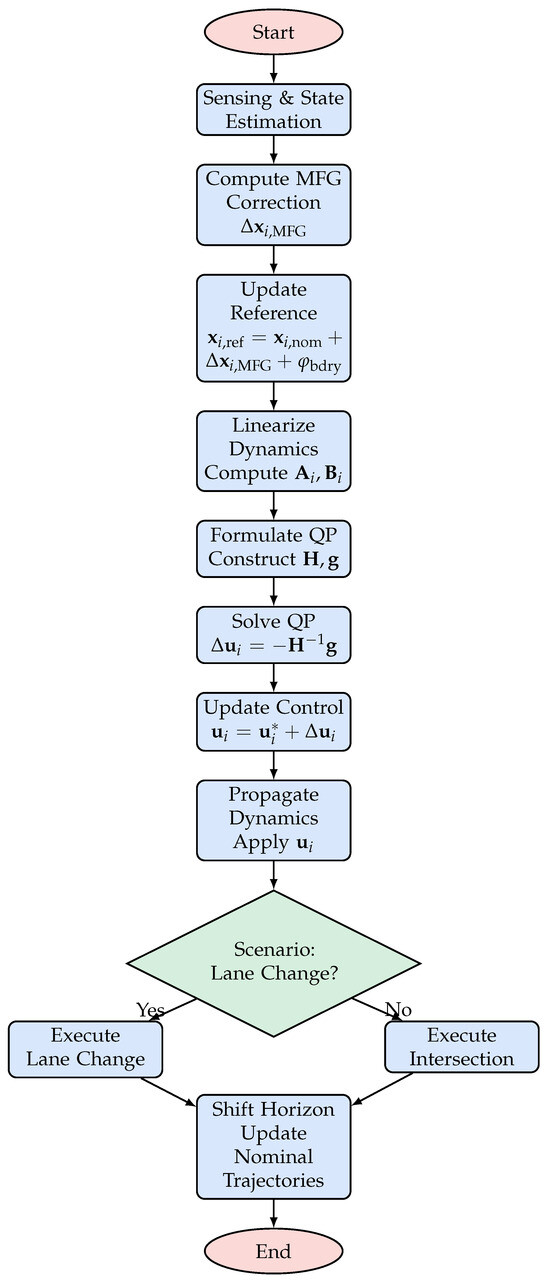 A Mean-Field-Game-Integrated MPC-QP Framework for Collision-Free Multi-Vehicle Control