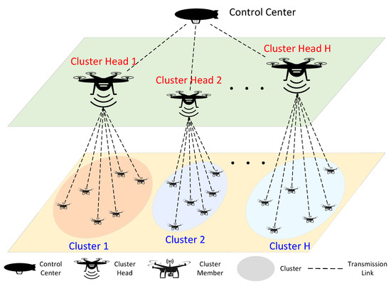 Heterogeneous Multi-Agent Deep Reinforcement Learning for Cluster-Based Spectrum Sharing in UAV ...