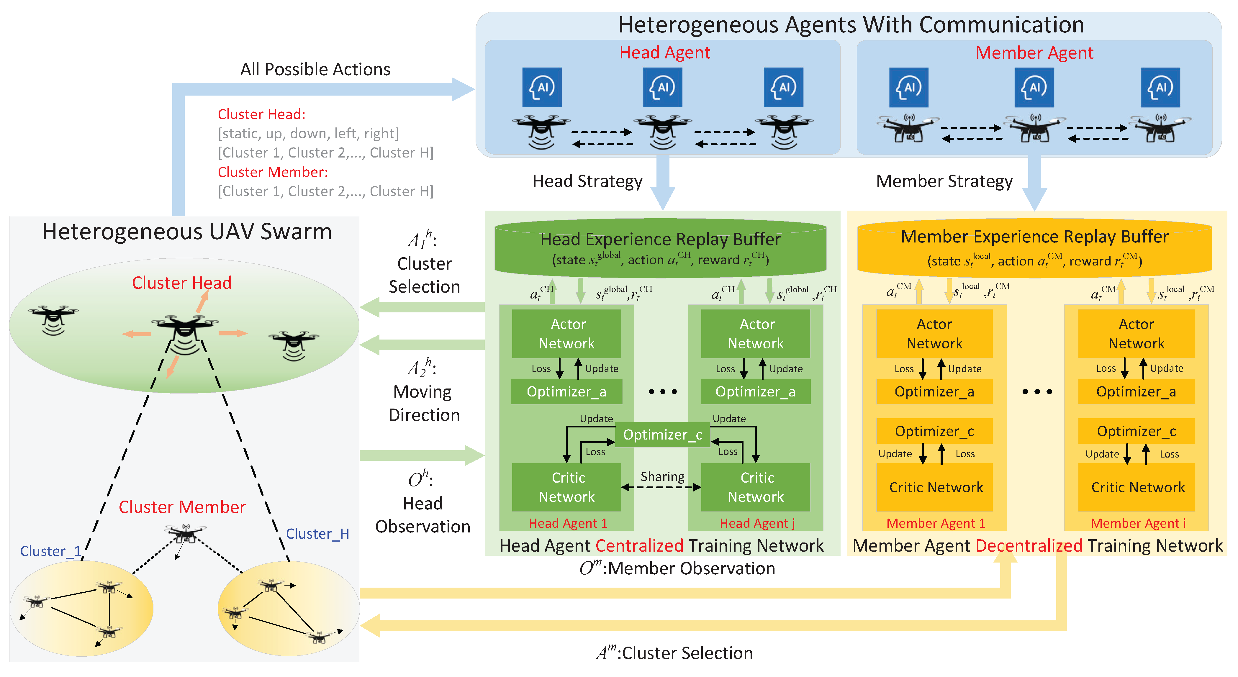 Heterogeneous Multi-Agent Deep Reinforcement Learning for Cluster-Based ...
