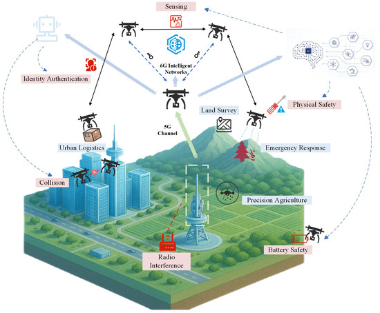 AI-Driven Safety and Security for UAVs: From Machine Learning to Large ...