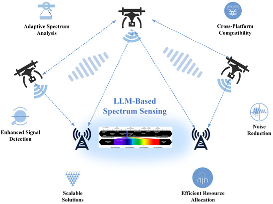 AI-Driven Safety and Security for UAVs: From Machine Learning to Large ...