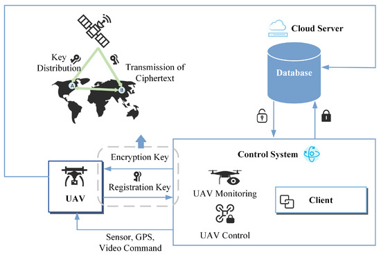 AI-Driven Safety and Security for UAVs: From Machine Learning to Large ...