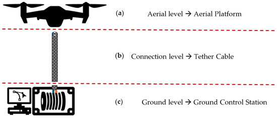 Tethered Drones: A Comprehensive Review of Technologies, Challenges ...