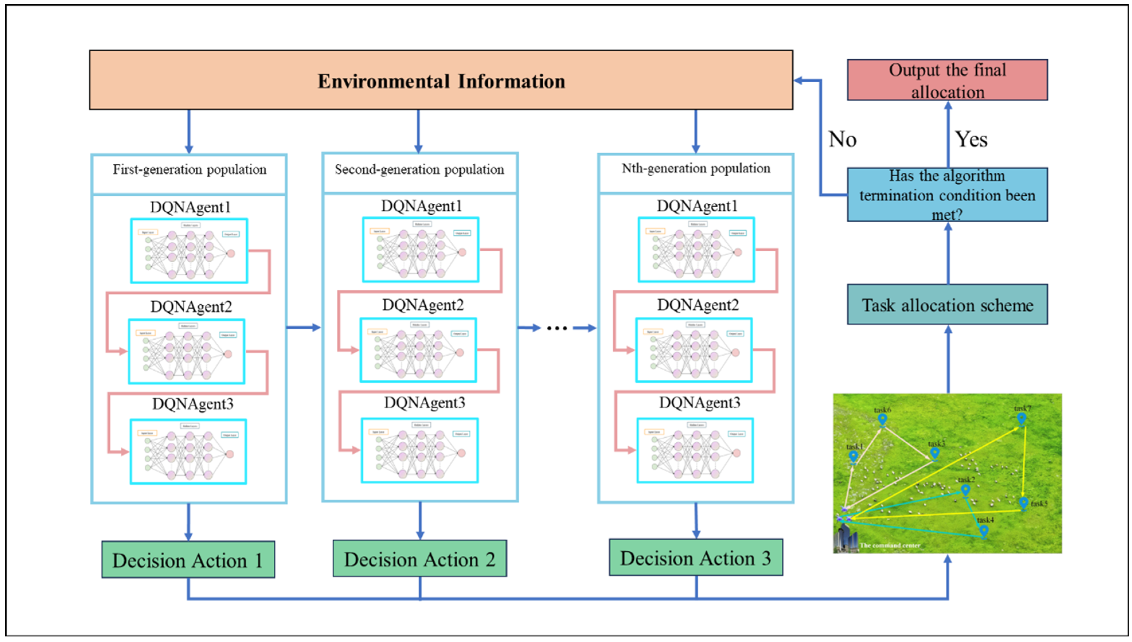 A Deep Reinforcement Learning-Driven Seagull Optimization Algorithm for Solving Multi-UAV Task ...