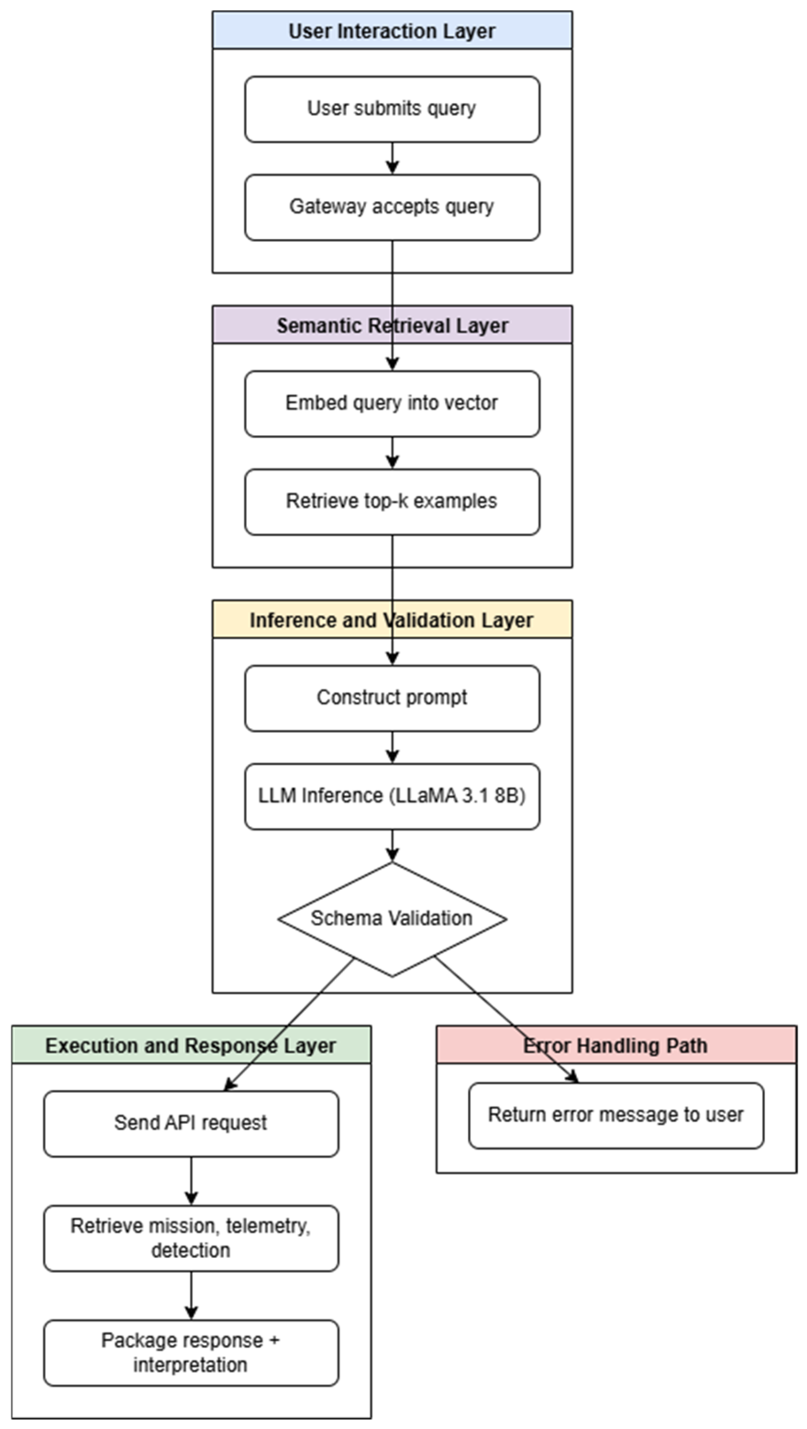 Natural Language Interfaces for Structured Query Generation in IoD Platforms