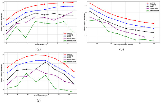 Joint Caching and Computation in UAV-Assisted Vehicle Networks via Multi-Agent Deep ...