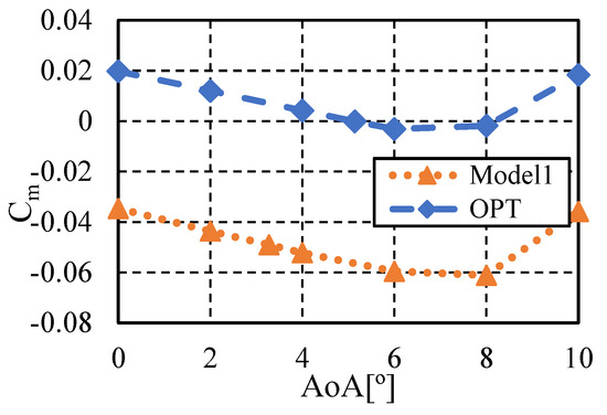 Optimization of Trailing-Edge Unloading for Lambda-Wing UAV Using B-Spline Trailing-Edge Twist ...