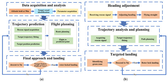 Vision-Guided Maritime UAV Rescue System with Optimized GPS Path ...