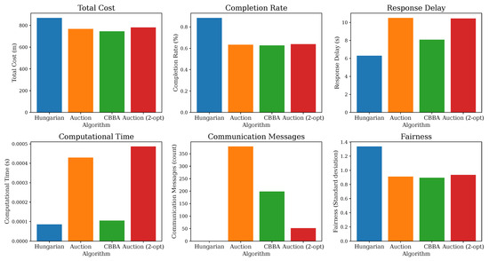 Comparative Analysis Of Centralized And Distributed Multi Uav Task Allocation Algorithms A