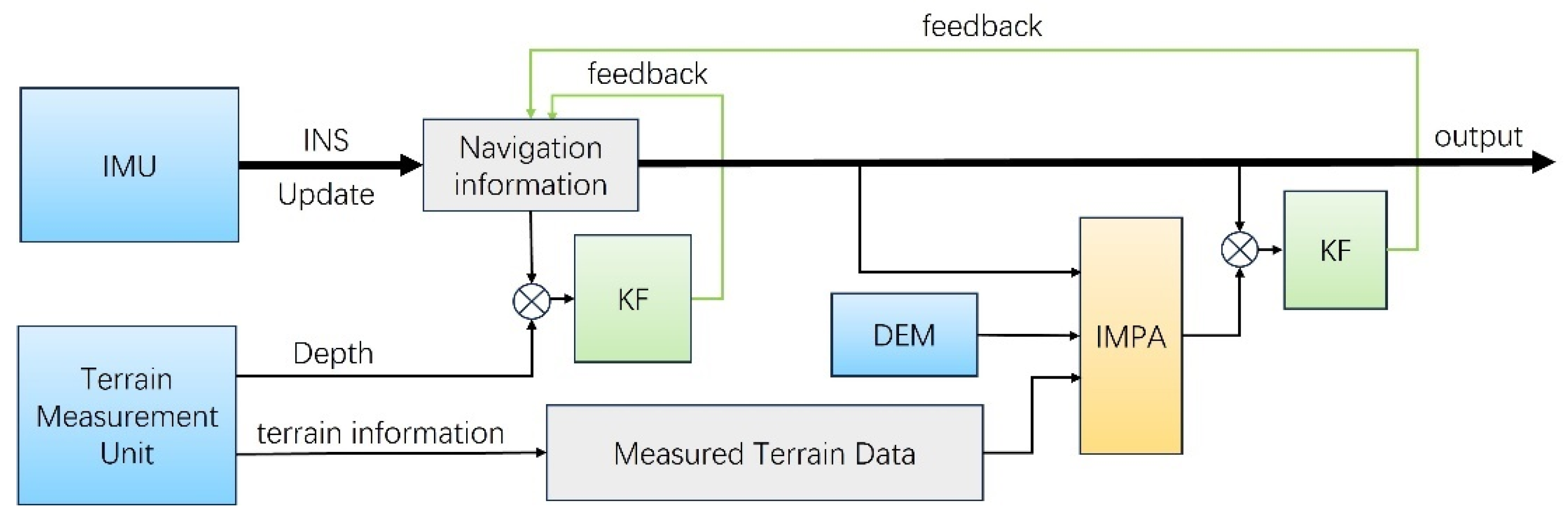 A Highly Robust Terrain-Aided Navigation Framework Based on an Improved Marine Predators ...