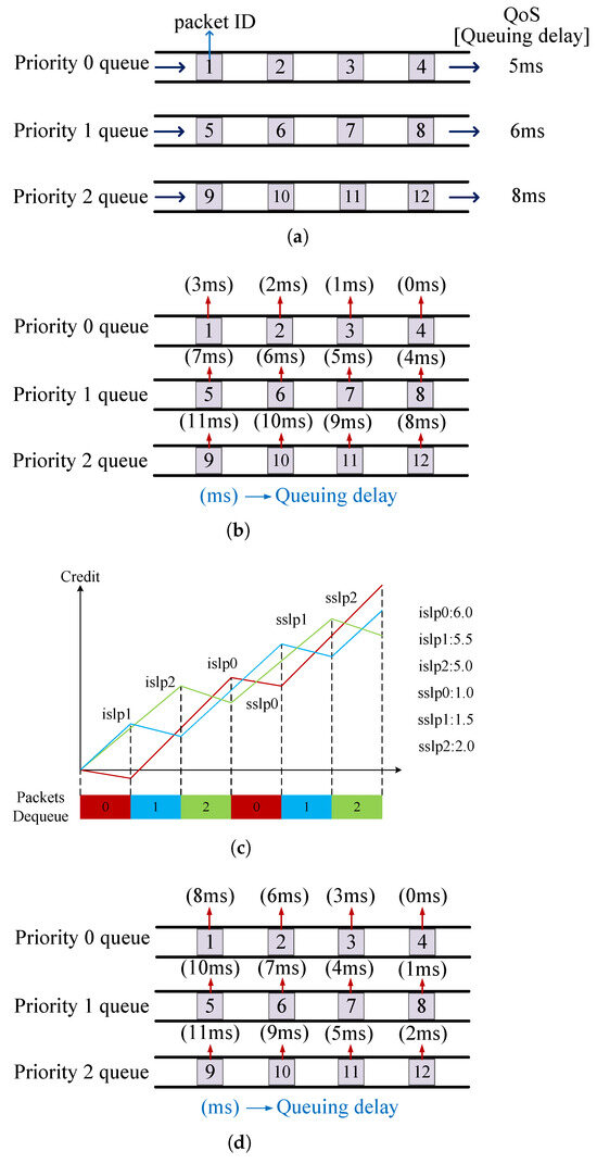 Intelligent Queue Scheduling Method for SPMA-Based UAV Networks