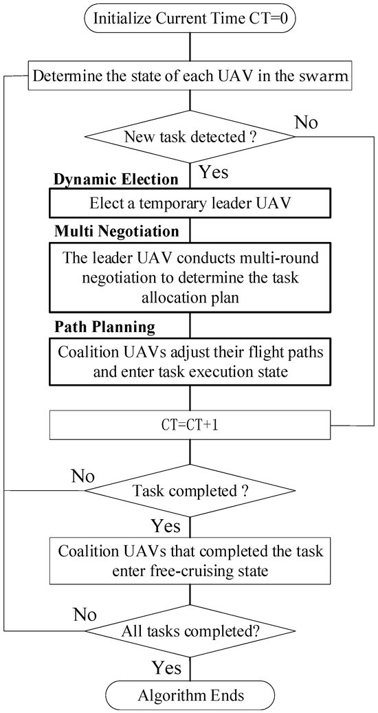 Task Allocation Algorithm For Heterogeneous Uav Swarm With Temporal Task Chains