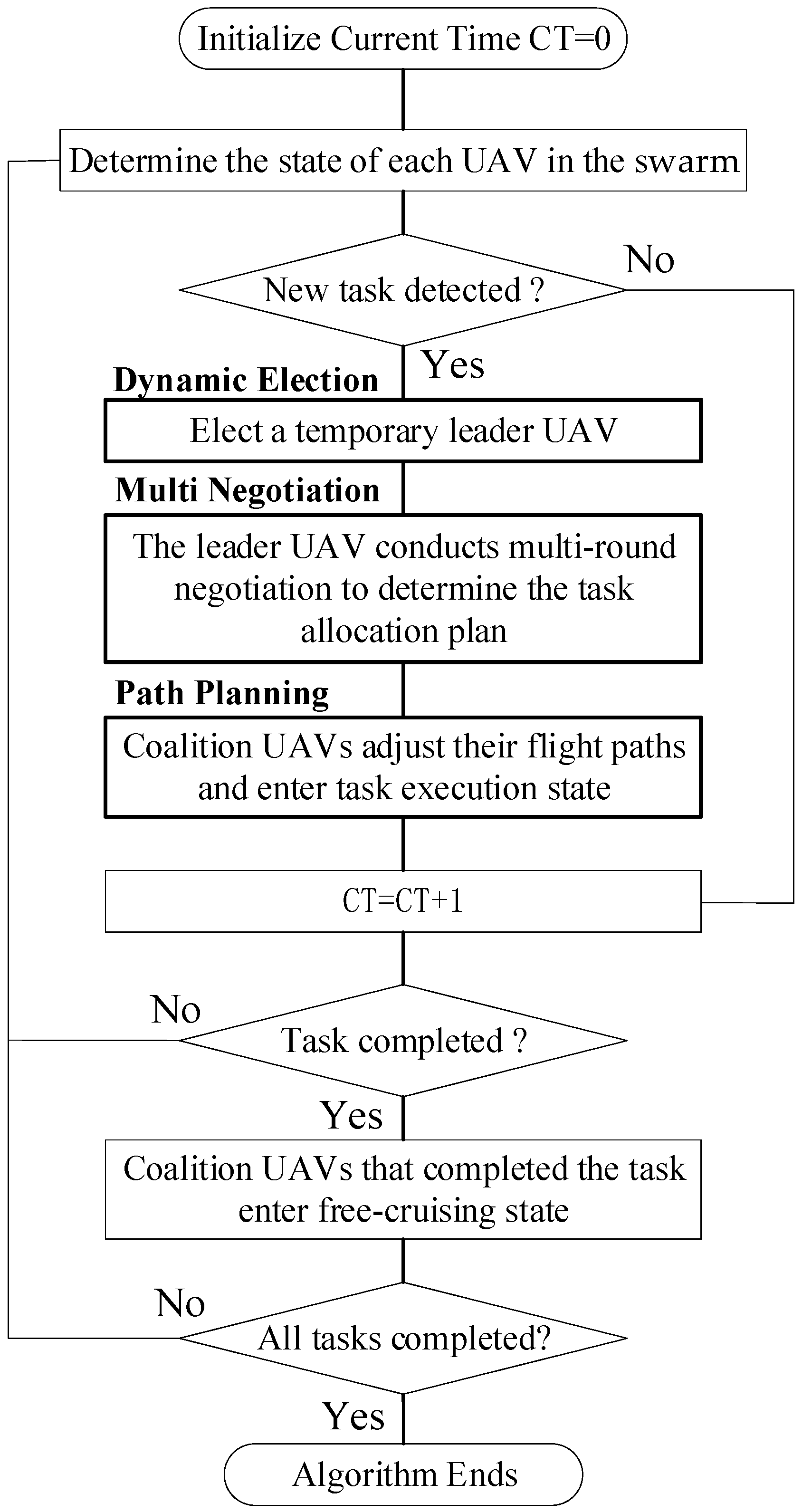 Task Allocation Algorithm For Heterogeneous Uav Swarm With Temporal Task Chains