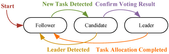 Task Allocation Algorithm for Heterogeneous UAV Swarm with Temporal Task Chains