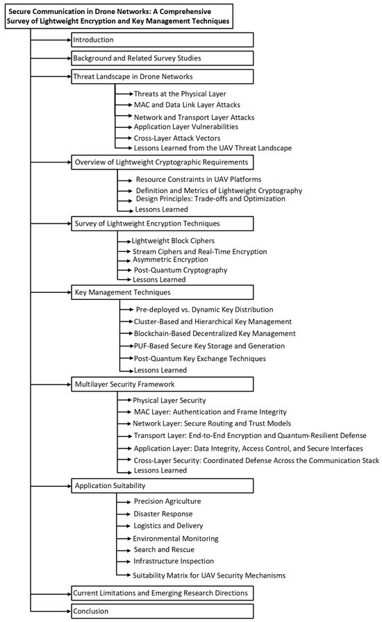 Secure Communication in Drone Networks: A Comprehensive Survey of ...