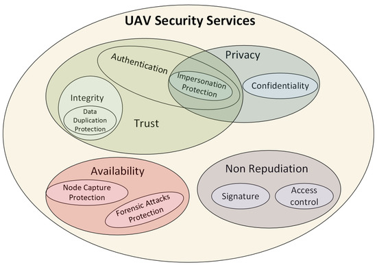 Secure Communication in Drone Networks: A Comprehensive Survey of ...