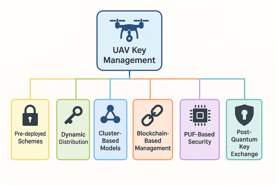 Secure Communication in Drone Networks: A Comprehensive Survey of ...