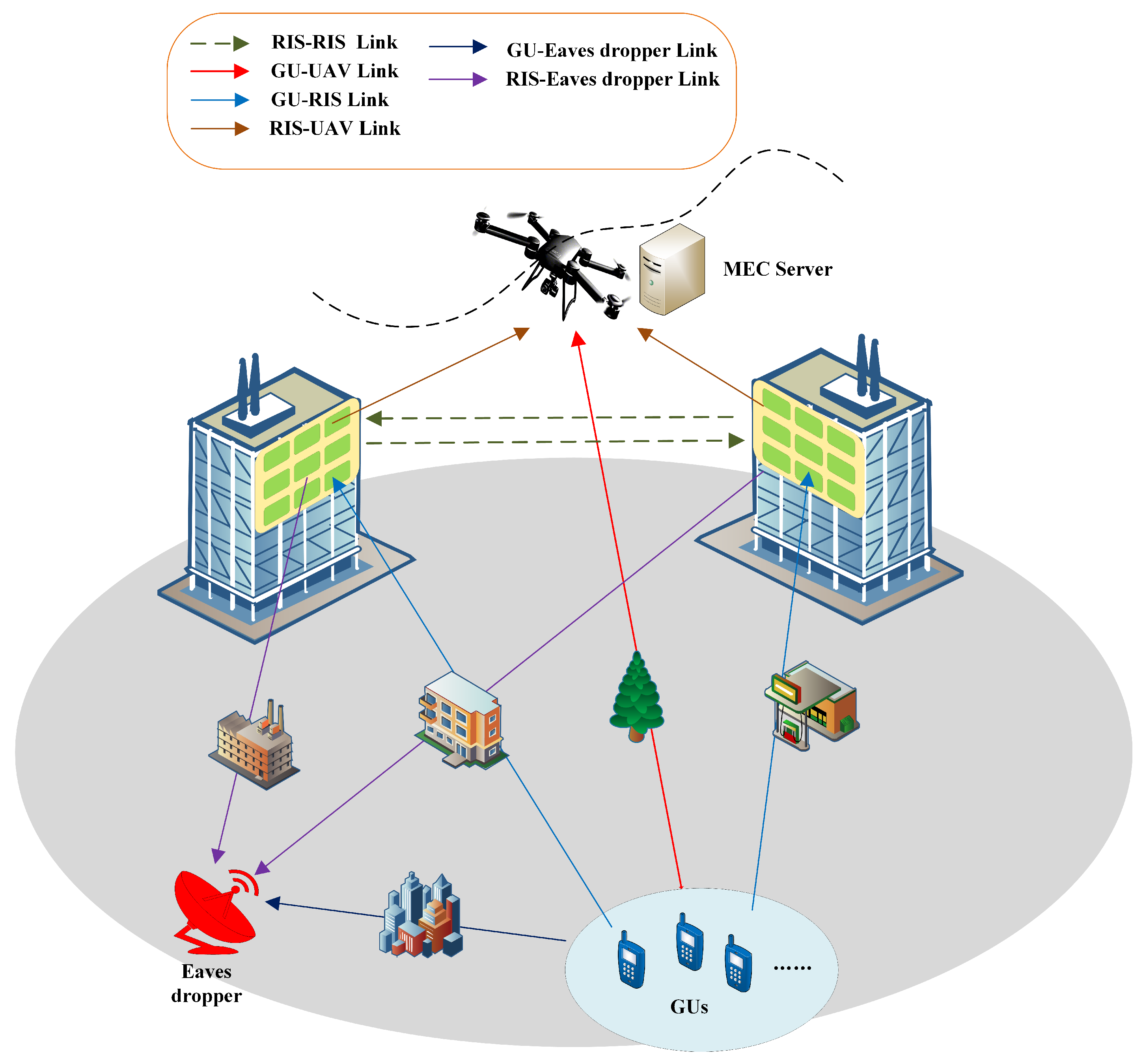 Secure Communication and Resource Allocation in Double-RIS Cooperative-Aided UAV-MEC Networks